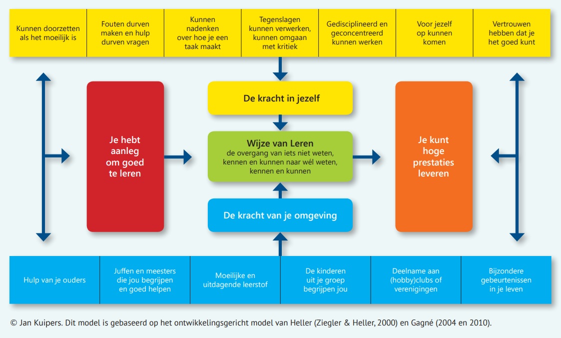 Model van Talent Ontwikkeling